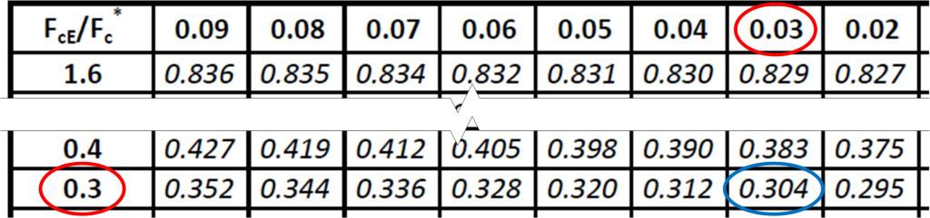 Wood Design Shortcut - Beam Stability Factor (and Column Stability ...