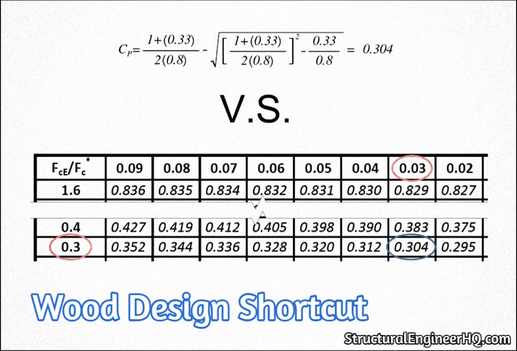 Wood Design Shortcut - Beam Stability Factor (and Column Stability ...