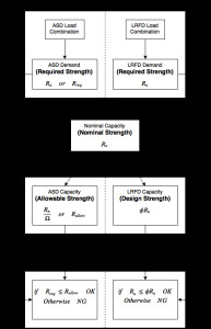 Steel Strength: Required v.s. Nominal v.s. Allowable v.s. Design